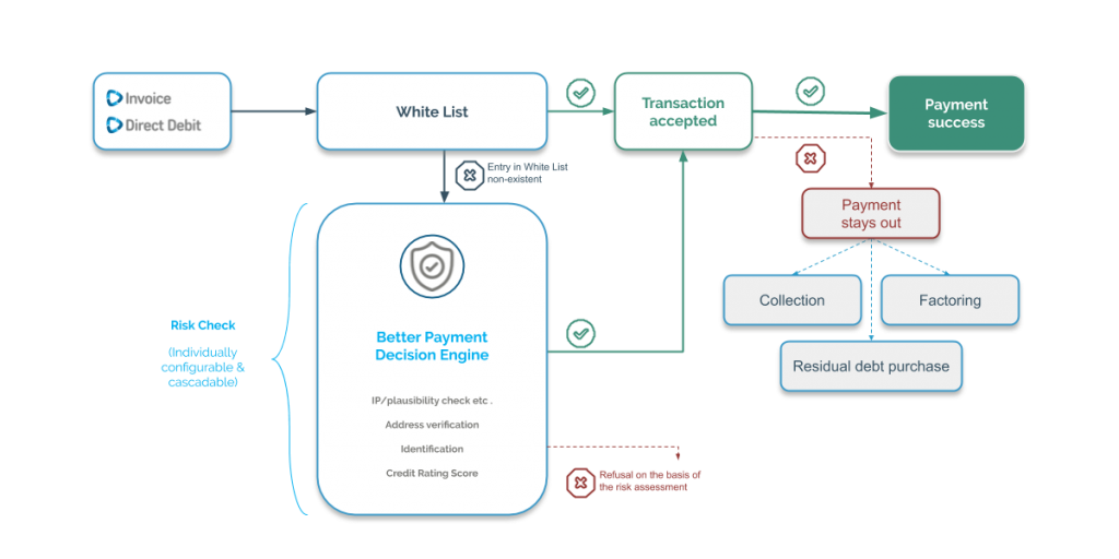 Better Payment - Comprehensive Risk Management & Fraud Prevention